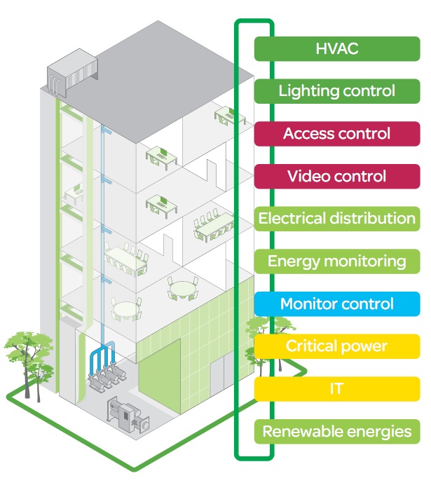 Building Automation - www.advant.si